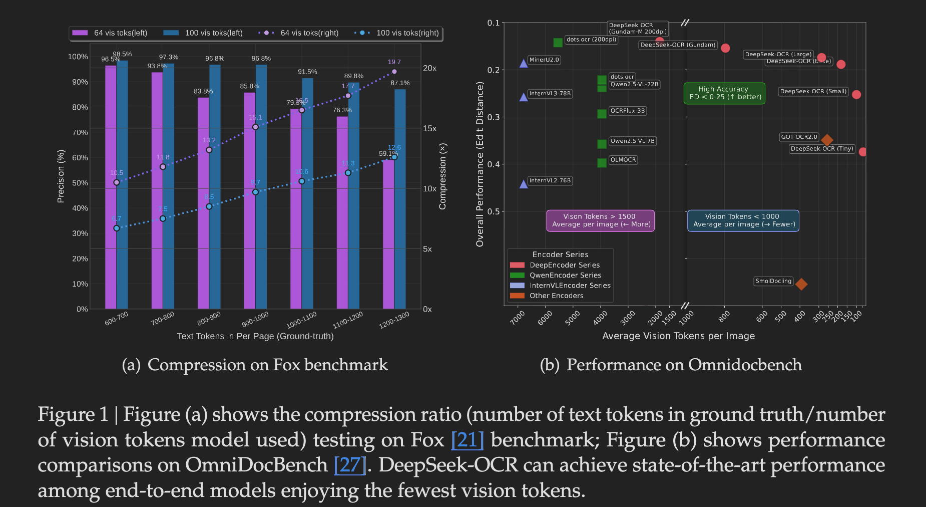 DeepSeek-OCR: Reducing Token Counts with Optical Context Compression | DigitalOcean